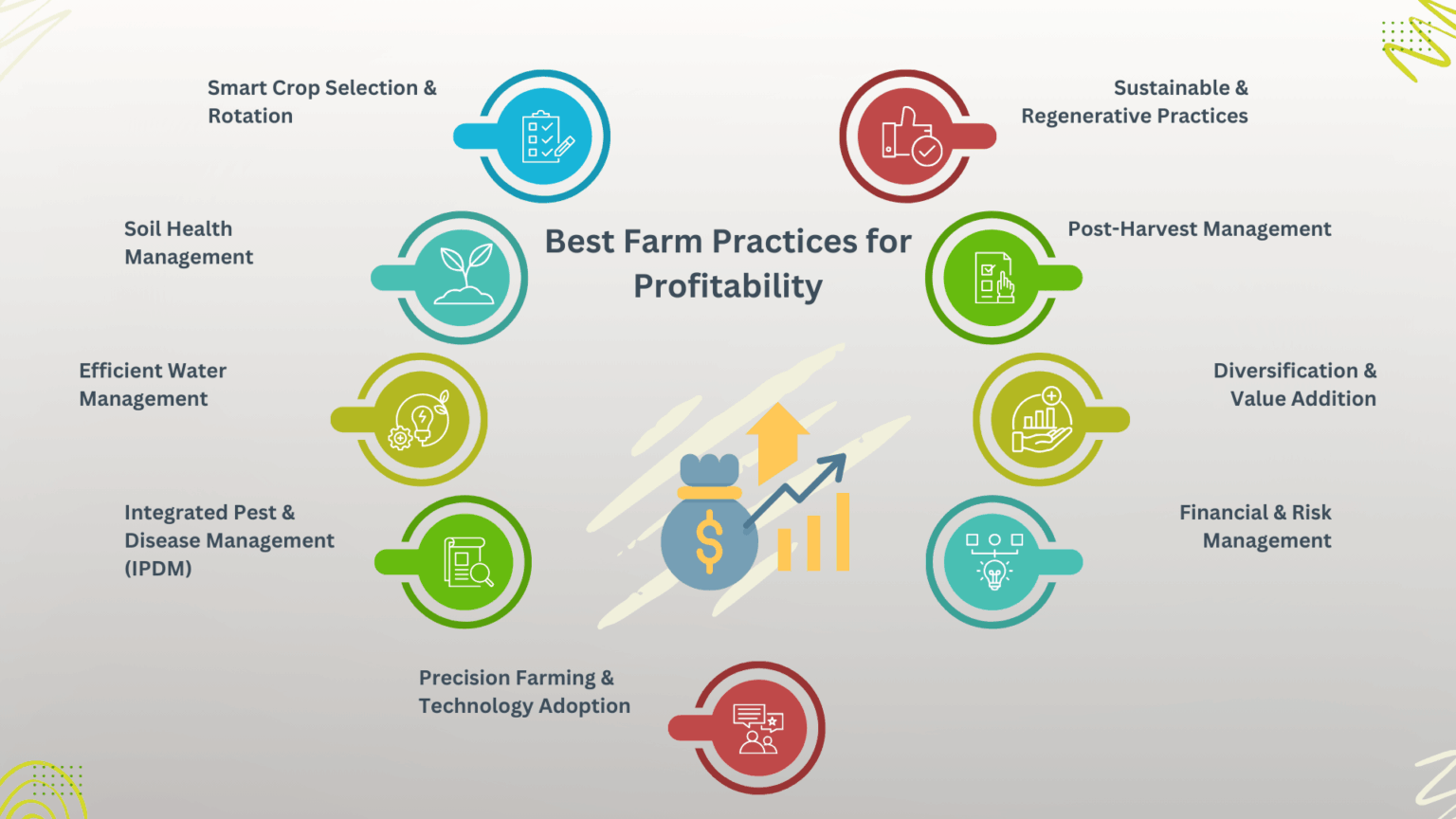 Best Farm Practices for Profitable Farming