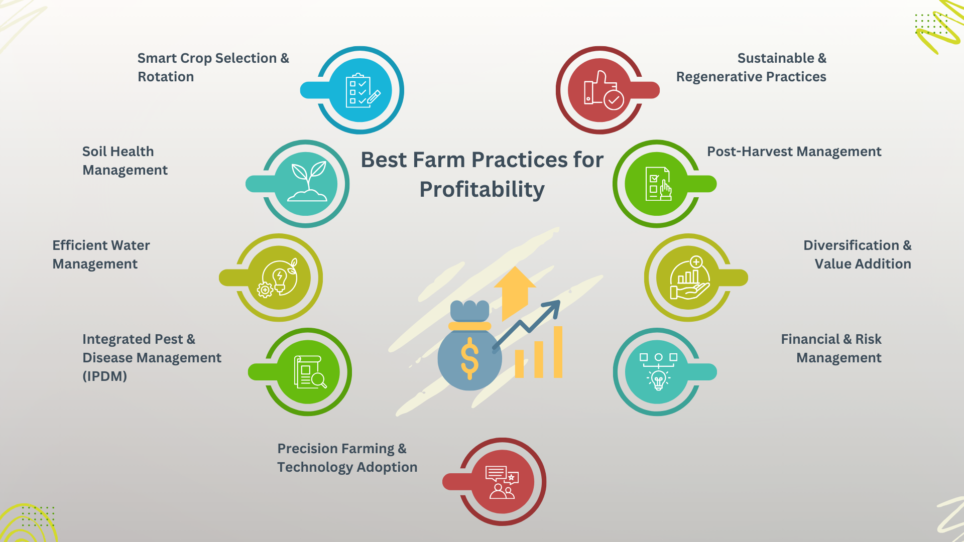 Best Farm Practices for Profitable Farming