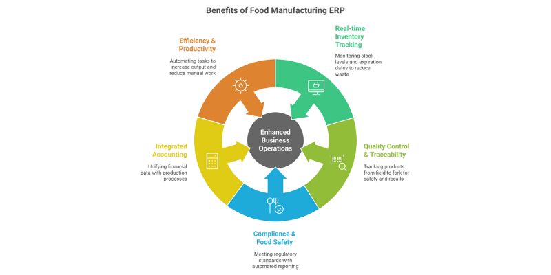 Top 10 Food Manufacturing ERP Solutions for Fresh Food Companies
