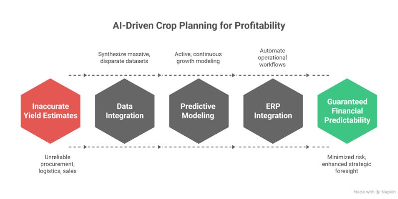 AI Crop Yield Prediction: Maximize Accuracy and Profitability